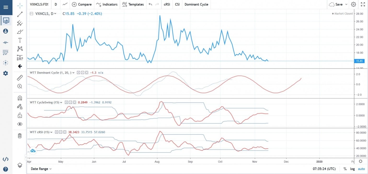 Cycle Analysis Toolbox - Cycles demystified - WhenToTrade