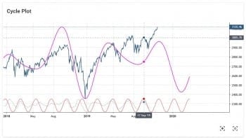 Cycle Analysis Toolbox - Cycles demystified - WhenToTrade