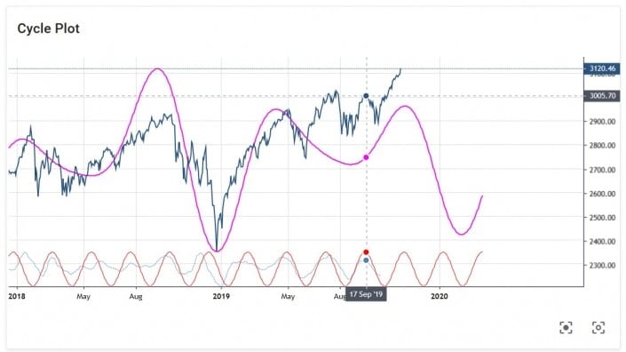 Cycle Analysis Toolbox - Cycles demystified - WhenToTrade
